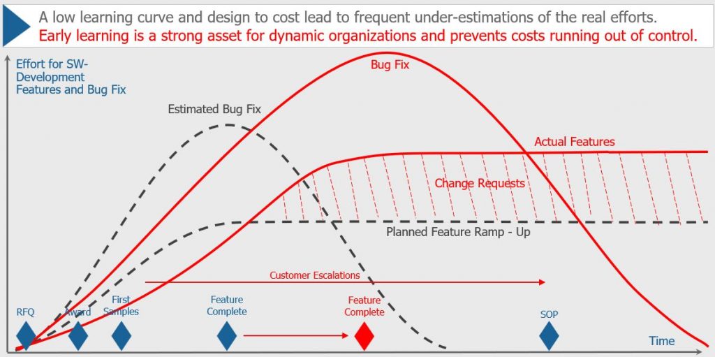 Neuausrichtung / Realignment von großen Projekten - Project Management Partners