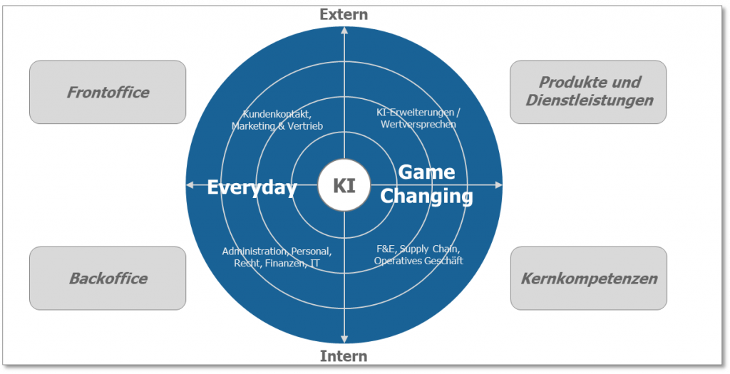 KI-Strategie für digitale Vorreiter - Project Management Partners
