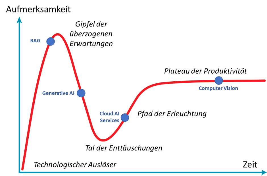 KI: Nur ein Hype oder immer noch unterschätzt? - Project Management Partners