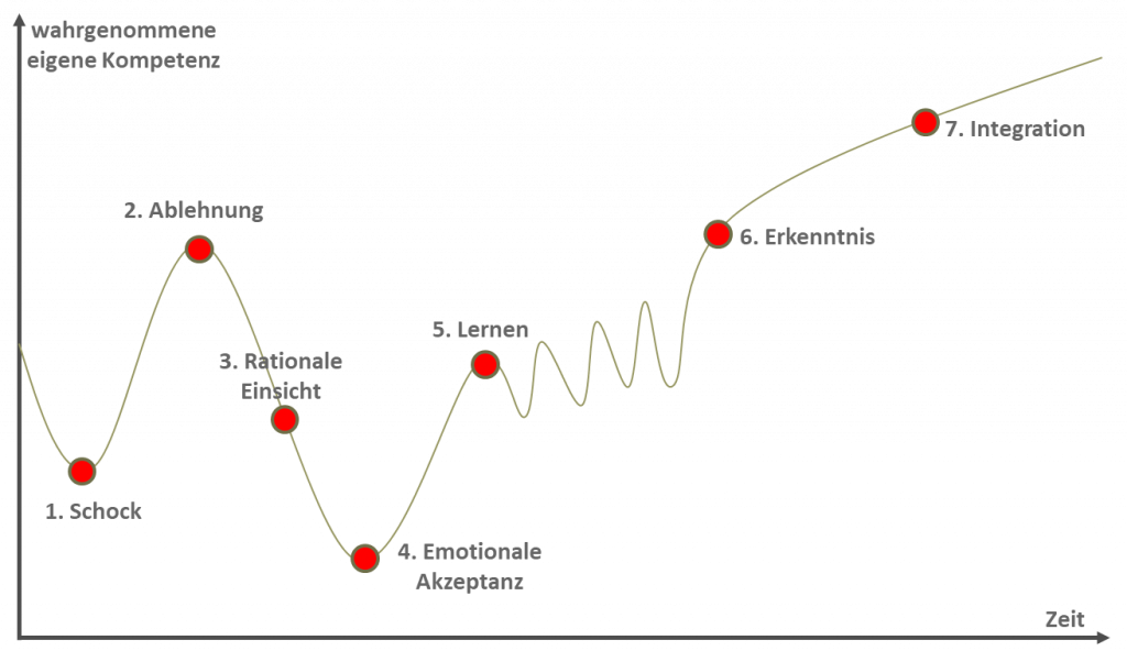 Veränderungsmanagement - Project Management Partners
