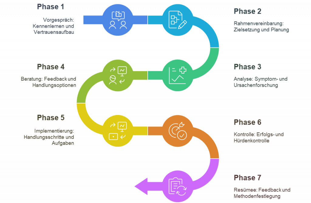 Coaching - Project Management Partners