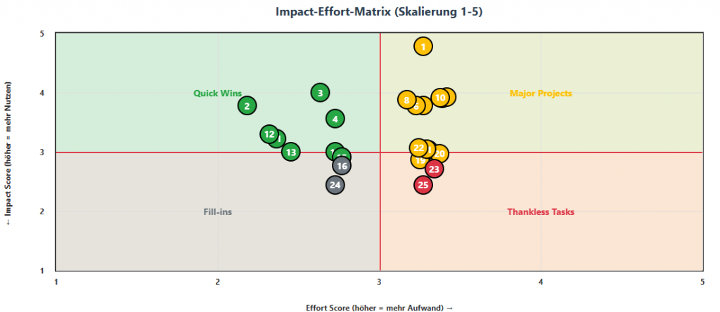 Einführung von KI im Unternehmen - Project Management Partners